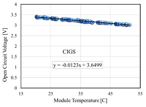Experimental Open Ciruit Voltage Vs Module Temperature For The Four Download Scientific