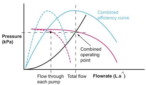Pumps In Parallel System Curve At Lawrence Henry Blog