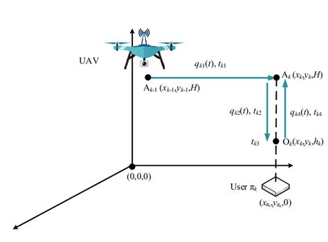 A Uav Enabled Wireless Communication System Download Scientific Diagram