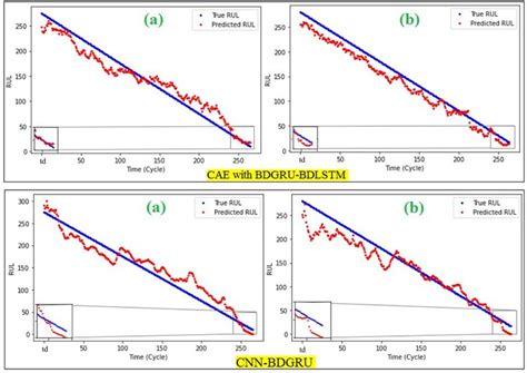 Predicted Full Life Cycles Of Two Testing Engine Units In Fd004 Dataset Download Scientific