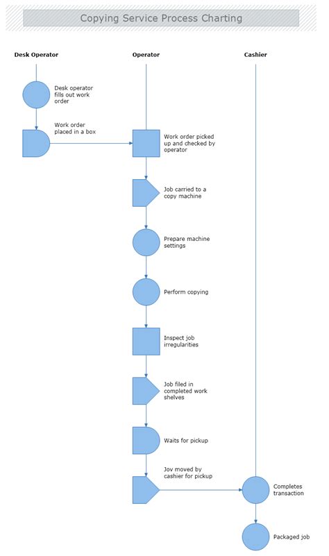 copying service process charting mydraw