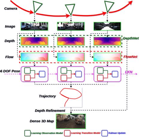pipeline of lkn based deep monocular visual odometry with dense