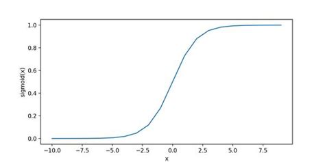 Logistic回归原理与实现 知乎