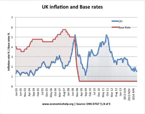 Nominal Vs Real Interest Rate Effects Of Inflation