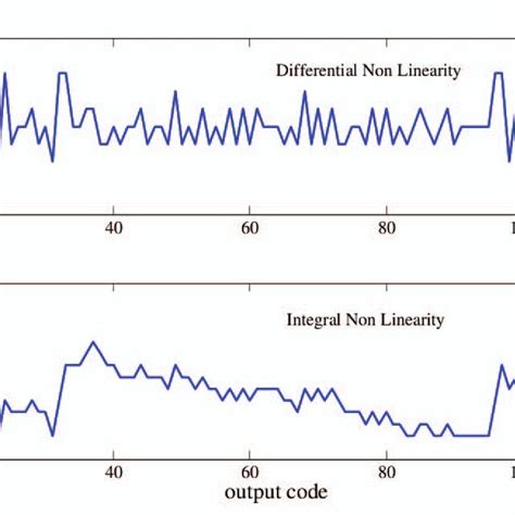 The Architecture Of The Differential Type SAR ADC Download Scientific Diagram