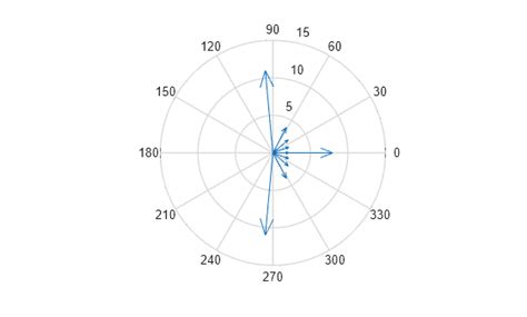 Arrows Emanating From Origin Matlab Compass