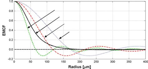 Equal Time Mutual Coherence Function Emcf Function Curve For The