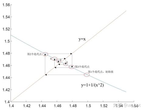 不动点迭代法—单变量非线性方程近似根matlab求解 知乎