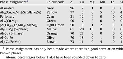 Atomic Percent B Of Elements In Nominated Phases Download Table