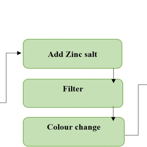 Biological Synthesis Of Zno Nanostructures [76] Download Scientific Diagram