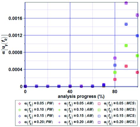 Coefficient Of Variation Of The Extreme Vertical Displacements α U Y F