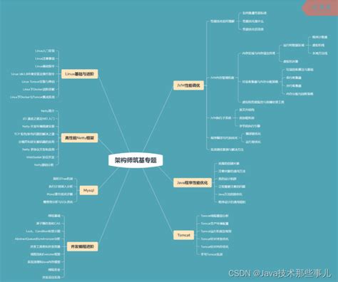 2023年Java进阶架构师的必备思维导图让你少走弯路 java架构师知识体系结构图 CSDN博客