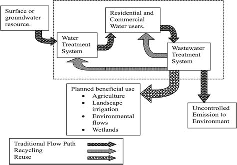 Differentiation Between Reuse And Recycling Download Scientific Diagram