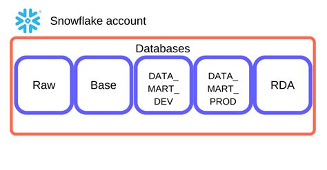 Snowflake Data Warehouse Architecture How To Organize Databases Schemas And Tables Airbyte