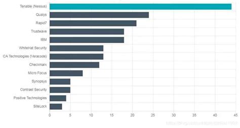 2021漏洞扫描服务top20排行榜 知乎