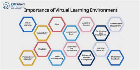 Virtual Learning Environment Definition Use And Examples