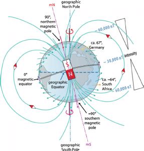 Geomagnetic Field PhysicsOpenLab