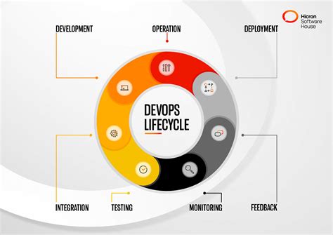 Devops Lifecycle And Its Phases Hicron Software House