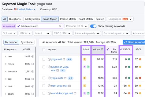 Ecommerce Keyword Research A Practical Guide