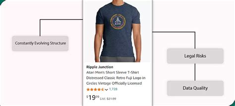 Scraping Product Prices Data From Amazon Benefits And Challenges
