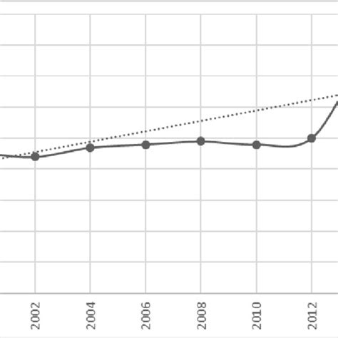 Dynamics Of The Coefficient Of Variation For The Indicator Of