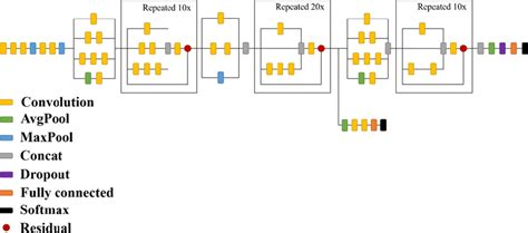 The Modified Inception Resnet V2 Model Download Scientific Diagram