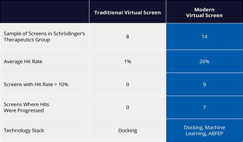 Dramatically Improving Hit Rates With A Modern Virtual Screening