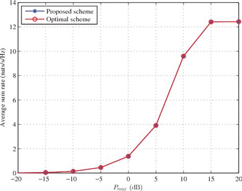 Figure 1 From Resource Allocation For Chunk Based Multi Carrier Cognitive Radio Networks