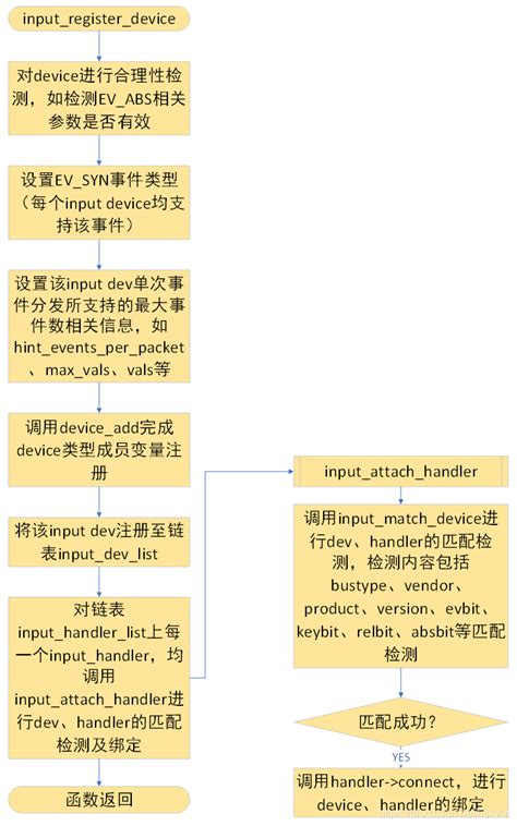Linux Input子系统分析之三 Input Devicehandler注册与注销分析看input设备使用的 Handler Csdn博客