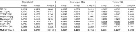 Table 2 From Revisiting Mobility Modeling With Graph A Graph