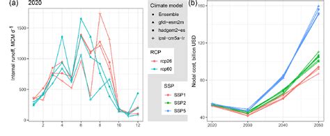 Figure From The Nexus Solutions Tool Nest V An Open Platform For Optimizing Multi Scale