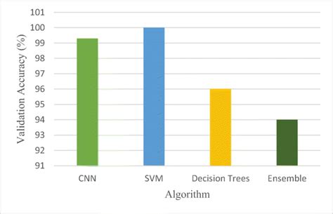 Comparison Of Various Classification Algorithms Download Scientific