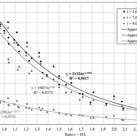 Exponential Design Curves For 50 Mm 70 Mm And 90 Mm Thick Layer Of Exponential Design Curves For 50 Mm 70 Mm And 90 Mm Thick Layer Of