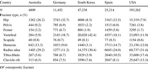 Fracture Type On The Index Date Among Of Women Download Scientific Diagram