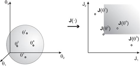 Figure 1 From Multiobjective Evolutionary Algorithms For Multivariable Pi Controller Design
