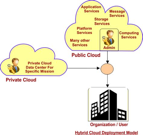 Cloud Deployment Models Detailed Examples Cs Taleem
