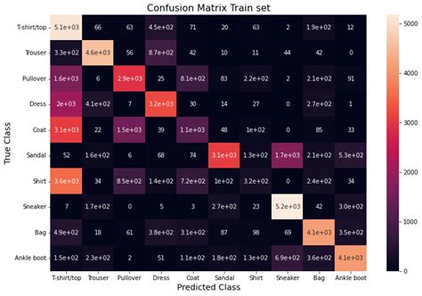 cs6910 fundamentals of deep learning assignment 1 weights and biases