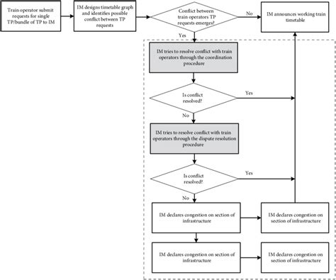 Algorithm For Capacity Allocation With Procedures For Solving Conflict