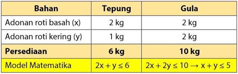 Contoh Soal Dan Pembahasan Program Linear Matematika Sma
