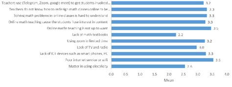 Teacher Perception On Challenge In Teaching Mathematics In The Digital Age Download Scientific