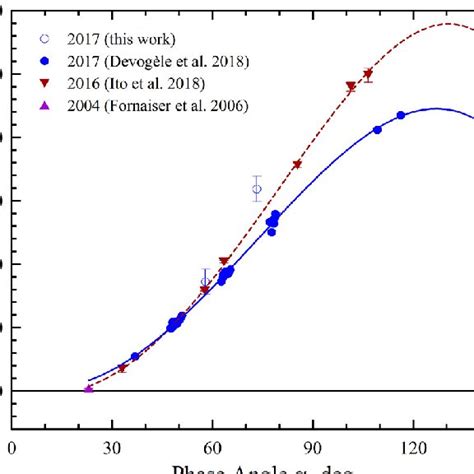 The Degree Of Linear Polarization P In Asteroid 3200 Phaethon As A