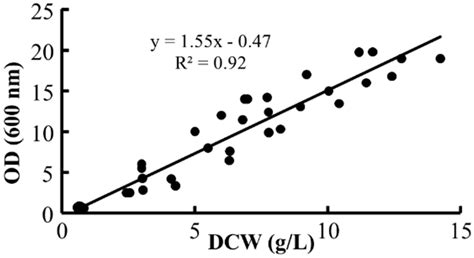Dry Cell Weight Vs Od Curve The Linear Relationship Was Used To