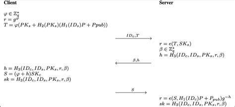 User Authentication With Key Agreement Download Scientific Diagram