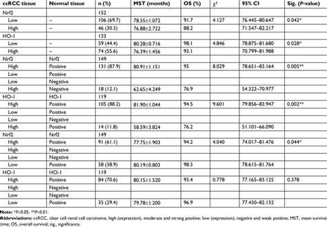Kaplan Meier Survival Analysis Based On Different Subgroups Download