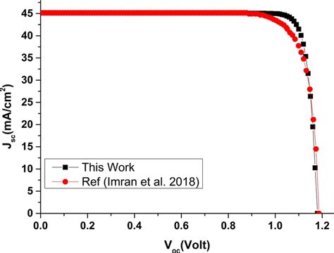 Comparison Between Jv Curves For Our Work And Imran Et Al 2018