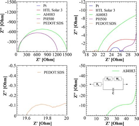 Color Online Nyquist Plots And The Equivalent Circuit For The Download Scientific Diagram