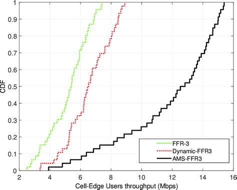 Cdf Of The Cell Edge Users Achievable Throughput Download Scientific Diagram