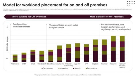cloud computing scalability model for workload placement for on and off