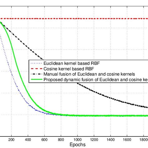 Nonlinear System The Mse Curves For Various Approaches Download