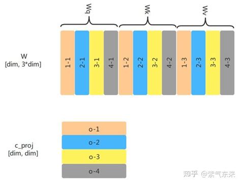 Llm(六):gpt 的张量并行化(tensor Parallelism)方案 知乎 Llm(六):gpt 的张量并行化(tensor Parallelism)方案 知乎